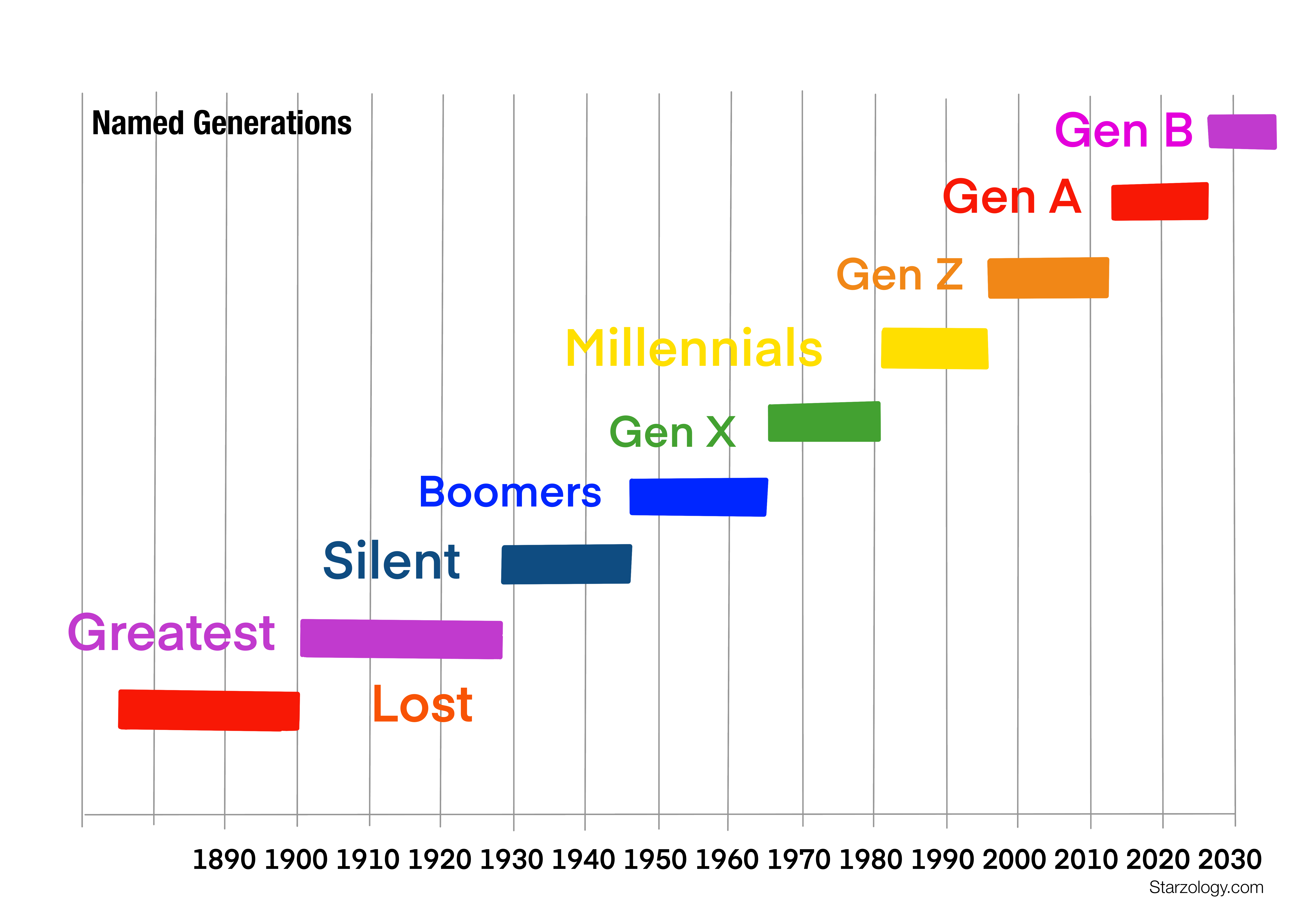 Millennial Or Gen Z Astrology Has The Answer Starzology