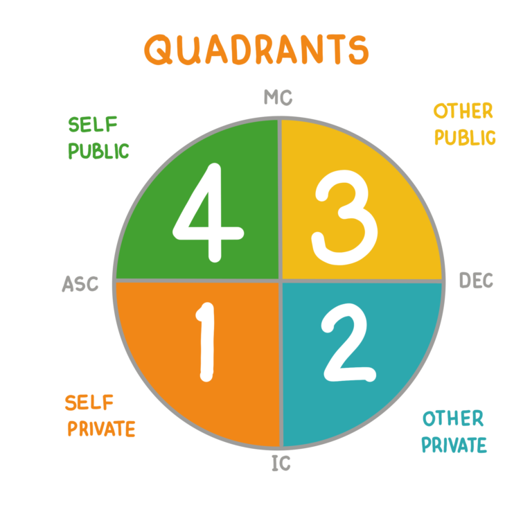 Quadrants - Starzology - Astrology with heart