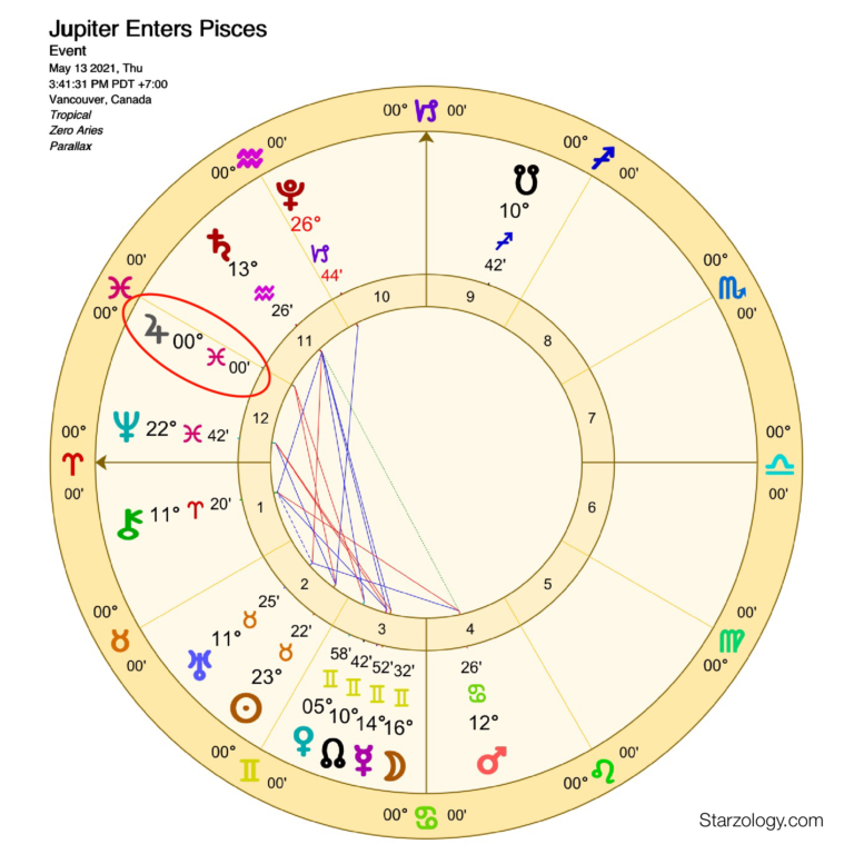 Jupiter in Pisces - Starzology - Astrology with heart
