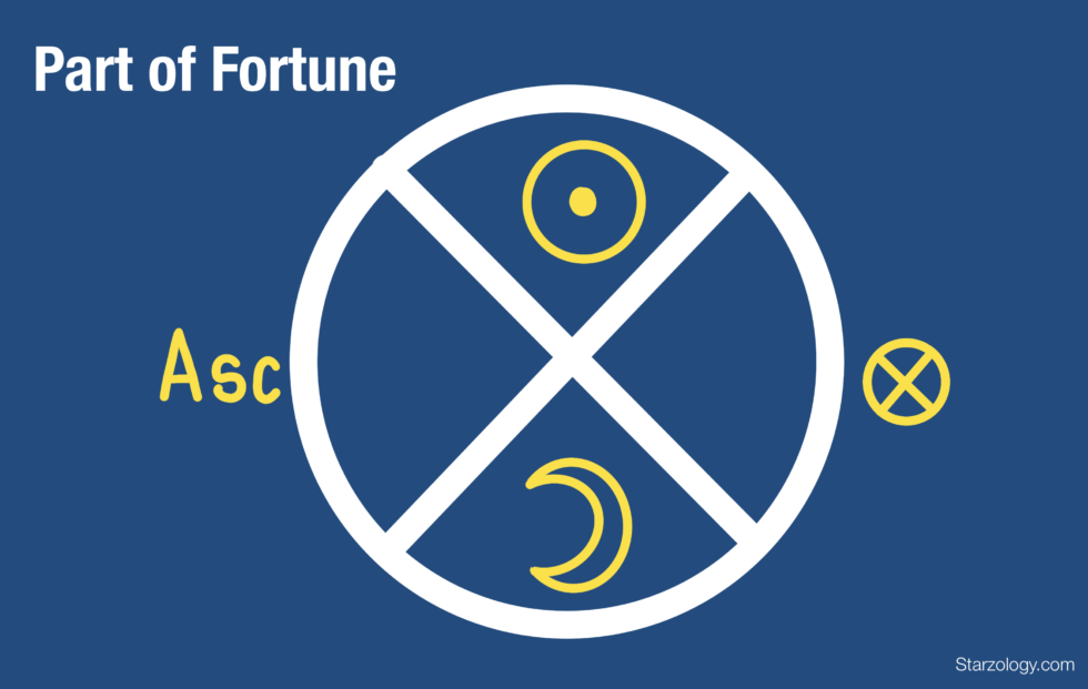 The Part of Fortune - Starzology - Astrology with heart