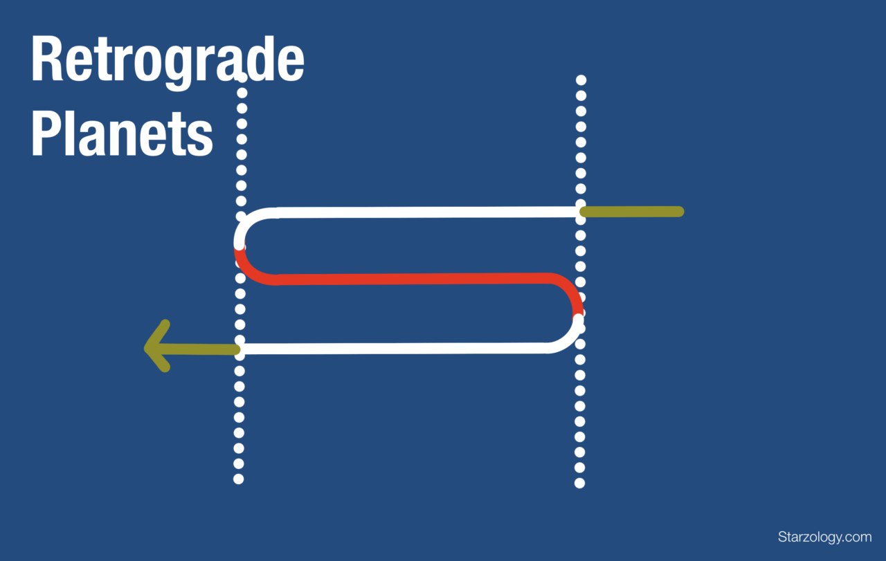 Retrograde Planets - Starzology - Astrology with heart