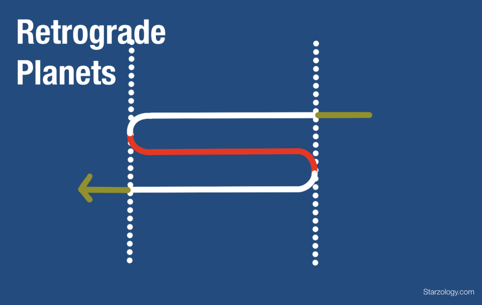 Retrograde Planets - Starzology - Astrology with heart