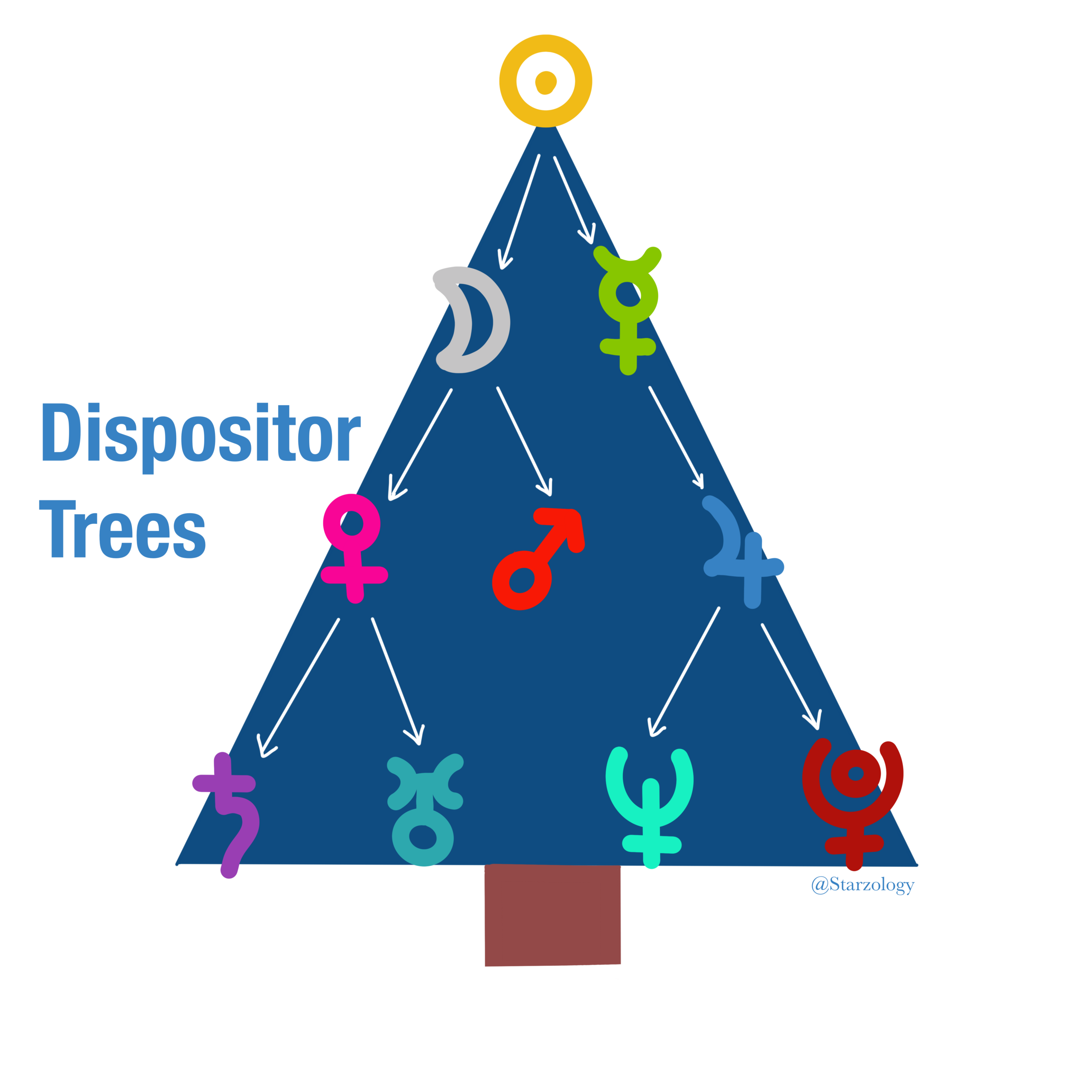 The Dispositor Tree - Starzology