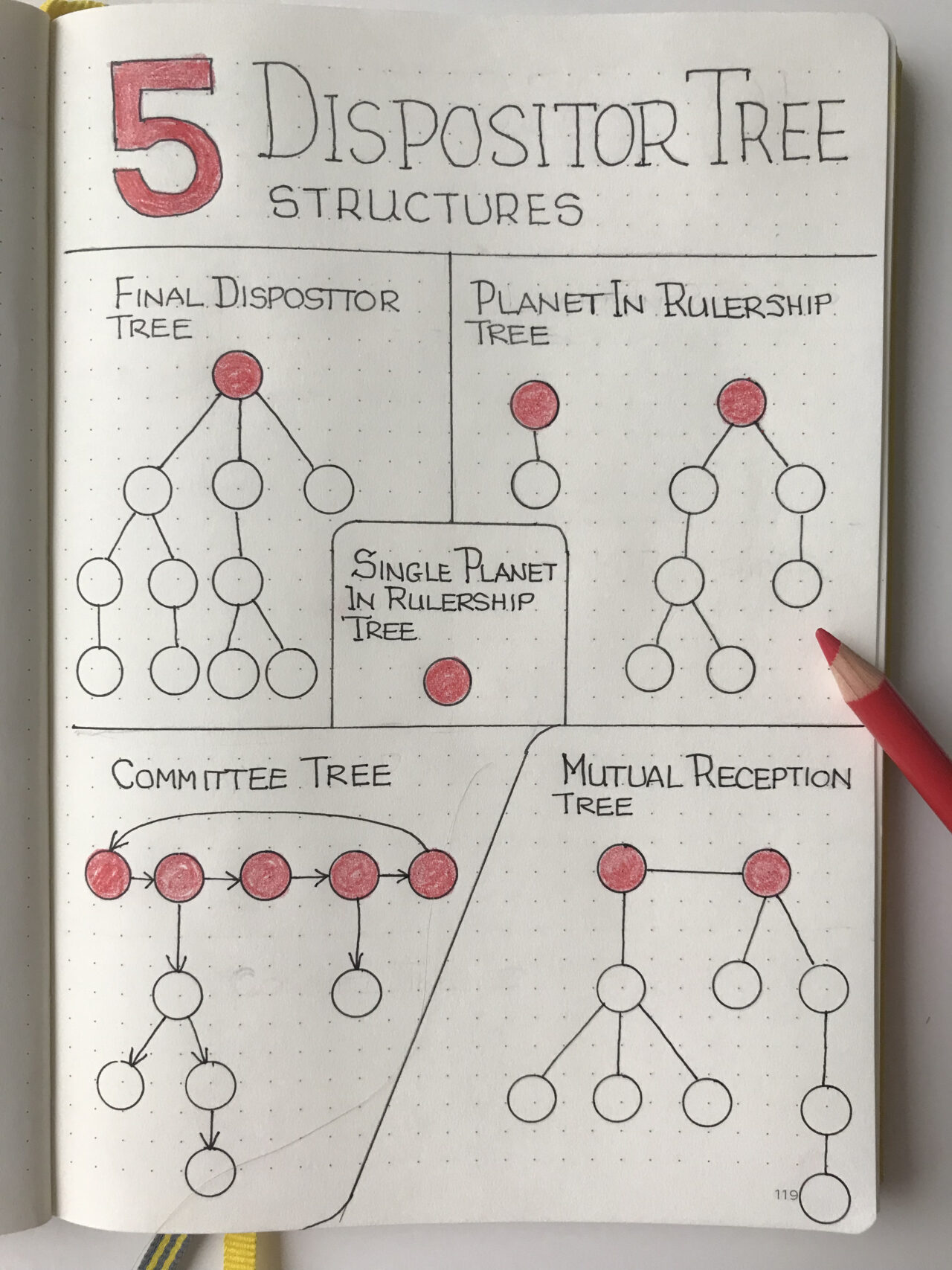 The Dispositor Tree - Starzology - Astrology with heart