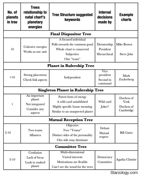 The Dispositor Tree - Starzology - Astrology with heart
