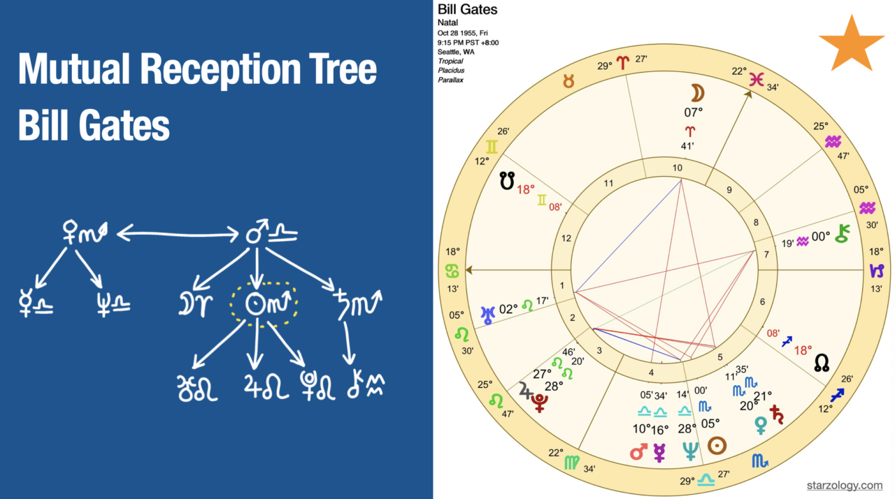 The Dispositor Tree - Starzology - Astrology with heart